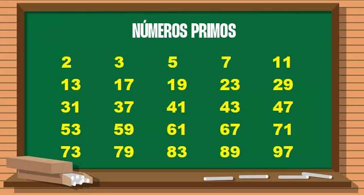 Números primos del 1 al 1000: definición, lista completa y cómo ...